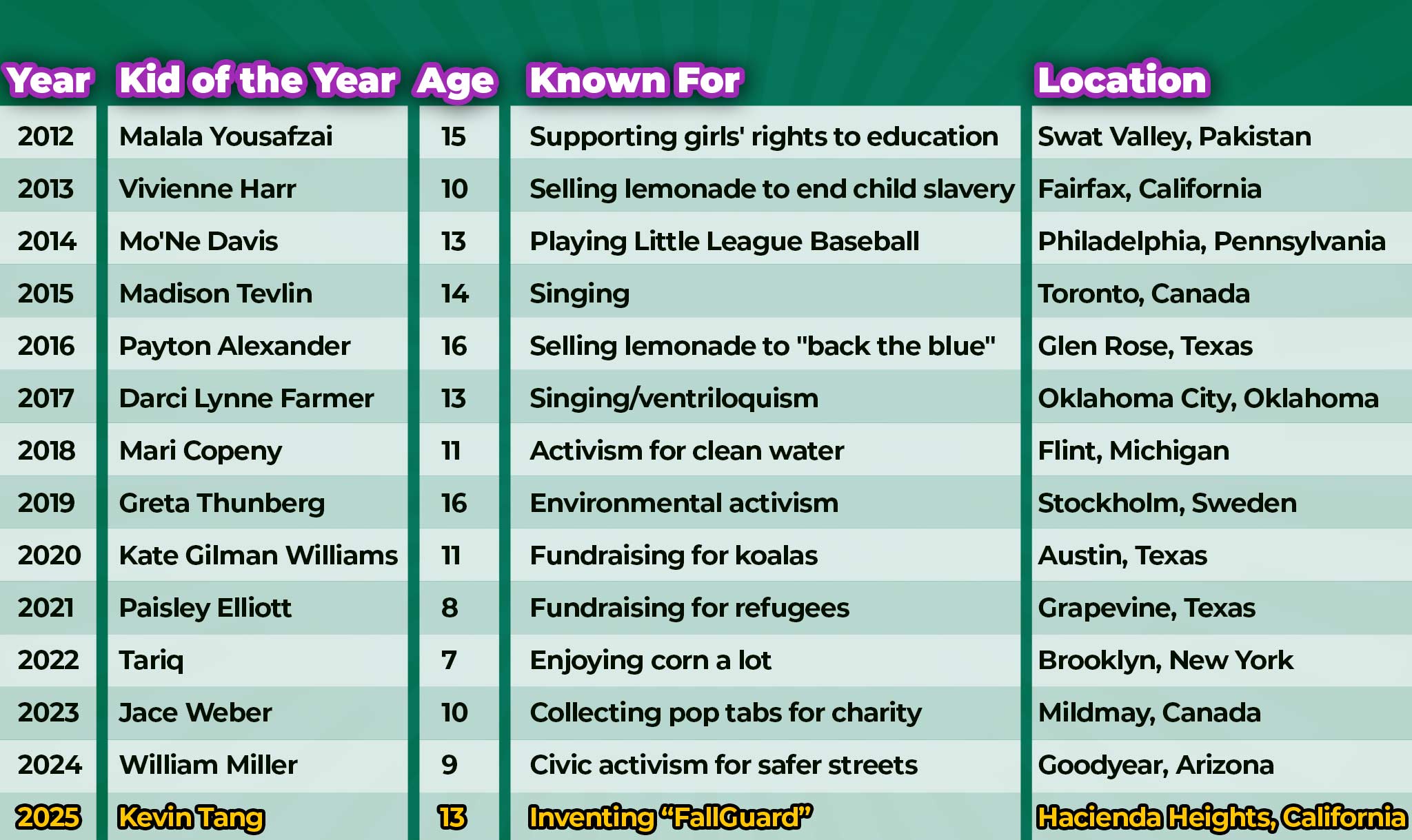 News-O-Matic | Kid of the Year: Kevin Tang